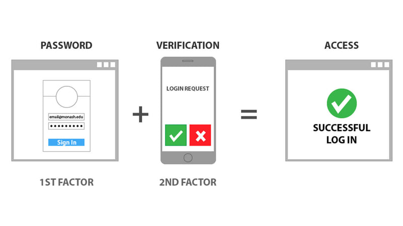 Multifactor Authentication - Multiply Your Security – The Tech Geeks Australia
